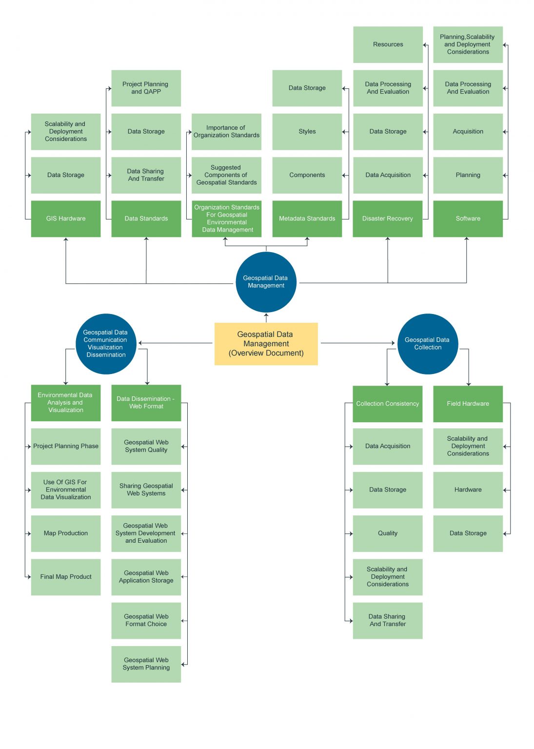 Overview of Best Practices for Management of Environmental Geospatial ...