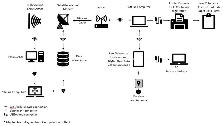Defining Field Data Categories and Collection Methods – EDM