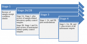 Analytical Data Quality Review: Verification, Validation, and Usability ...