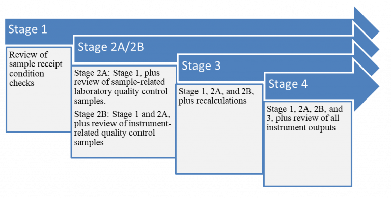 Analytical Data Quality Review: Verification, Validation, and Usability ...