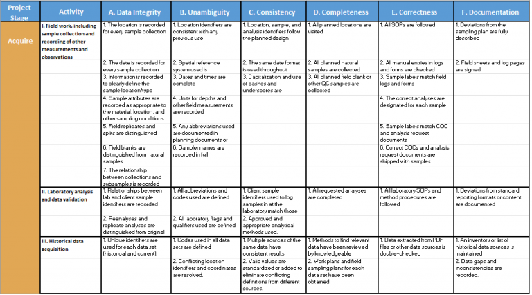 Using Data Quality Dimensions to Assess and Manage Data Quality – EDM