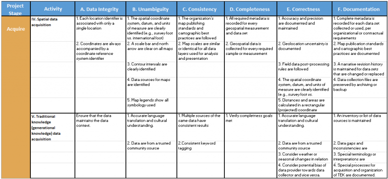 Using Data Quality Dimensions To Assess And Manage Data Quality Edm